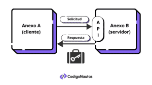 ¿Qué es una API? Explicación Sencilla » CodigoNautas