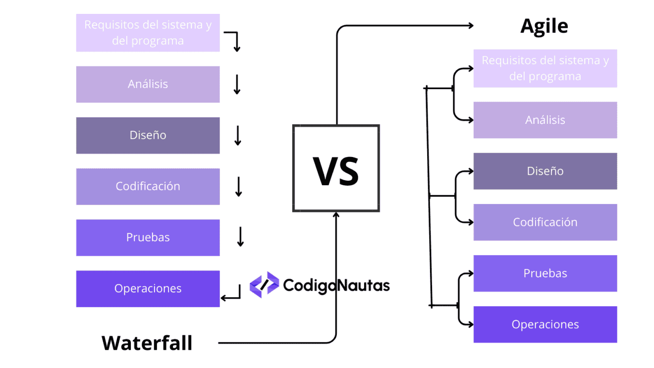 Metodología Waterfall: Qué es y Cómo funciona » CodigoNautas