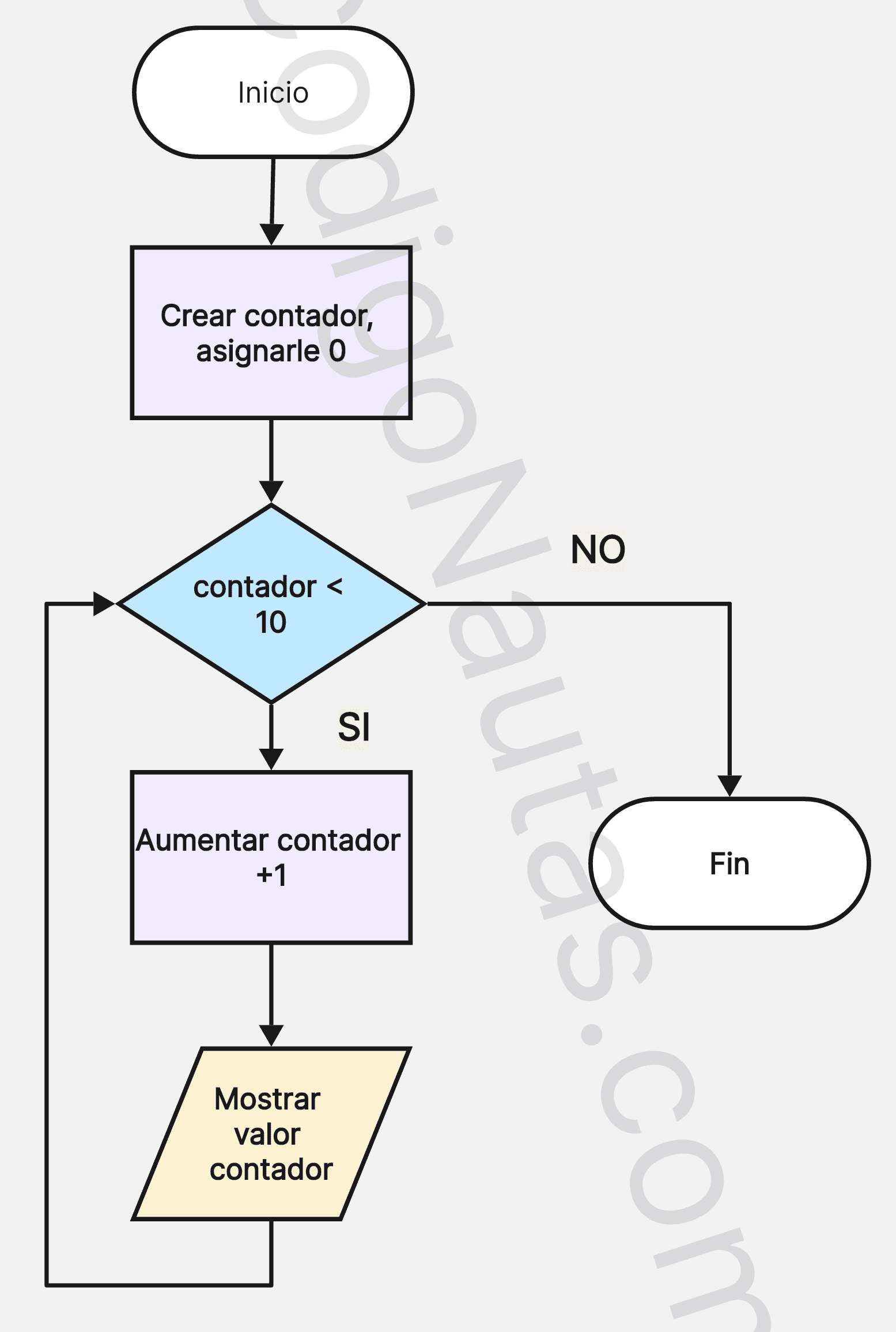 Qué son los Algoritmos: Tipos y Guía completa » CodigoNautas