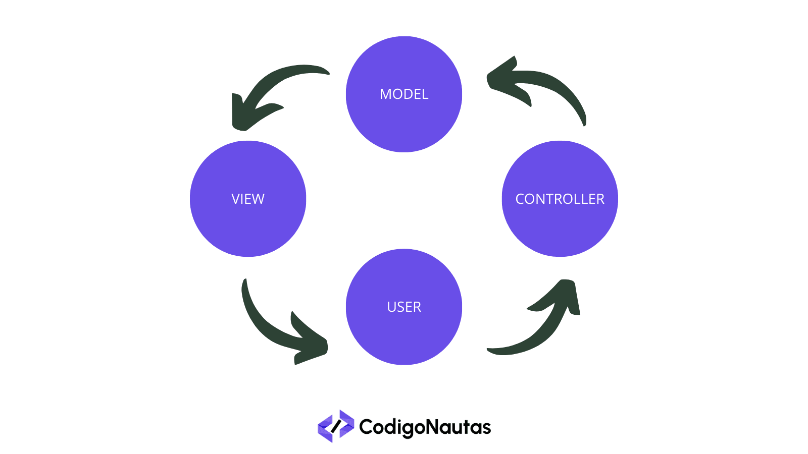 ¿Qué es MVC?: Conceptos Básicos y Ejemplo de Aplicación » CodigoNautas
