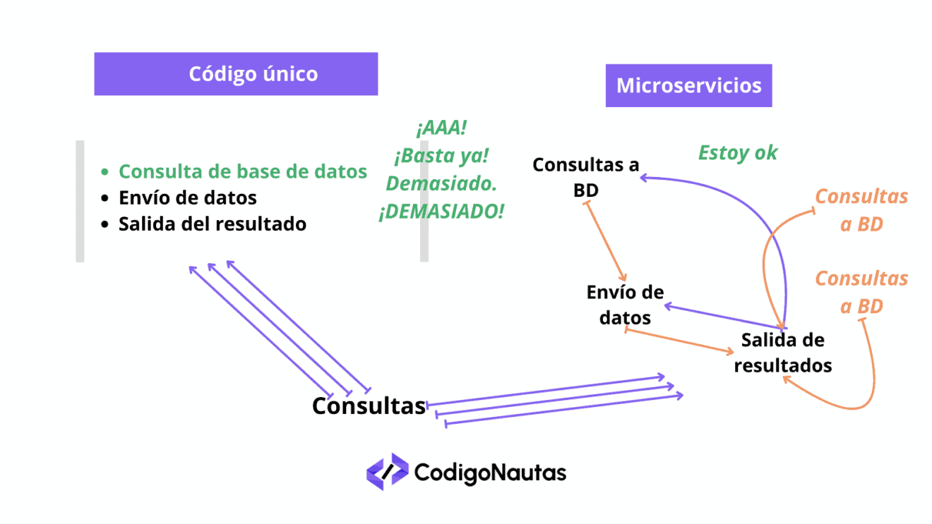 Qué es la Arquitectura de Microservicios » CodigoNautas