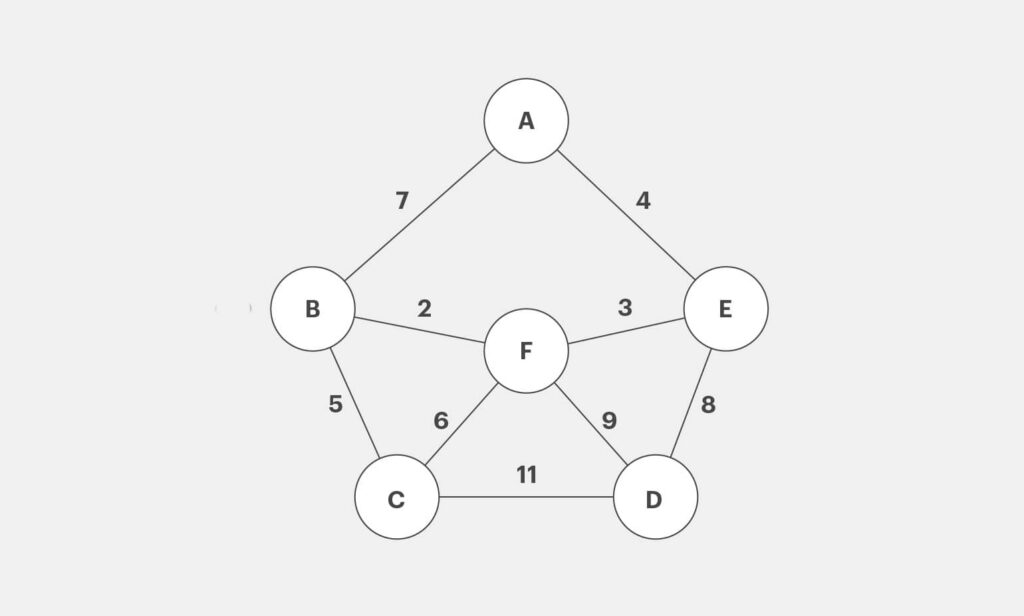 El Algoritmo de Dijkstra: Cómo Funciona y Dónde se Usa » CodigoNautas