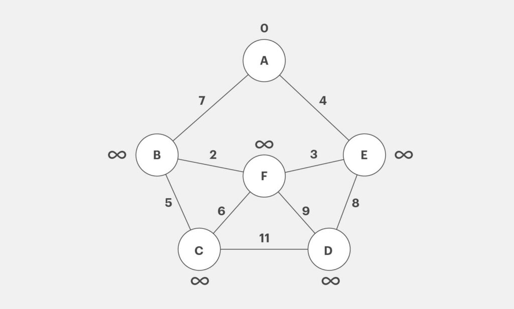 El Algoritmo de Dijkstra: Cómo Funciona y Dónde se Usa » CodigoNautas