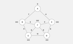 El Algoritmo de Dijkstra: Cómo Funciona y Dónde se Usa » CodigoNautas