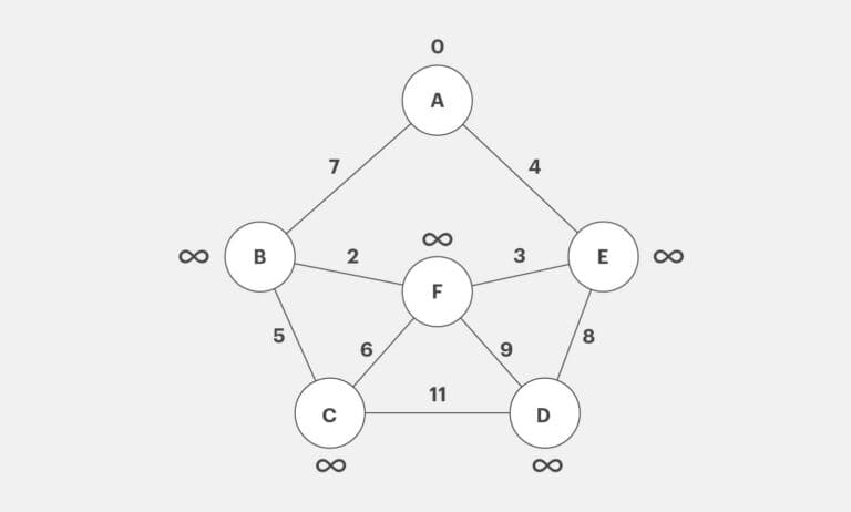 El Algoritmo de Dijkstra: Cómo Funciona y Dónde se Usa » CodigoNautas