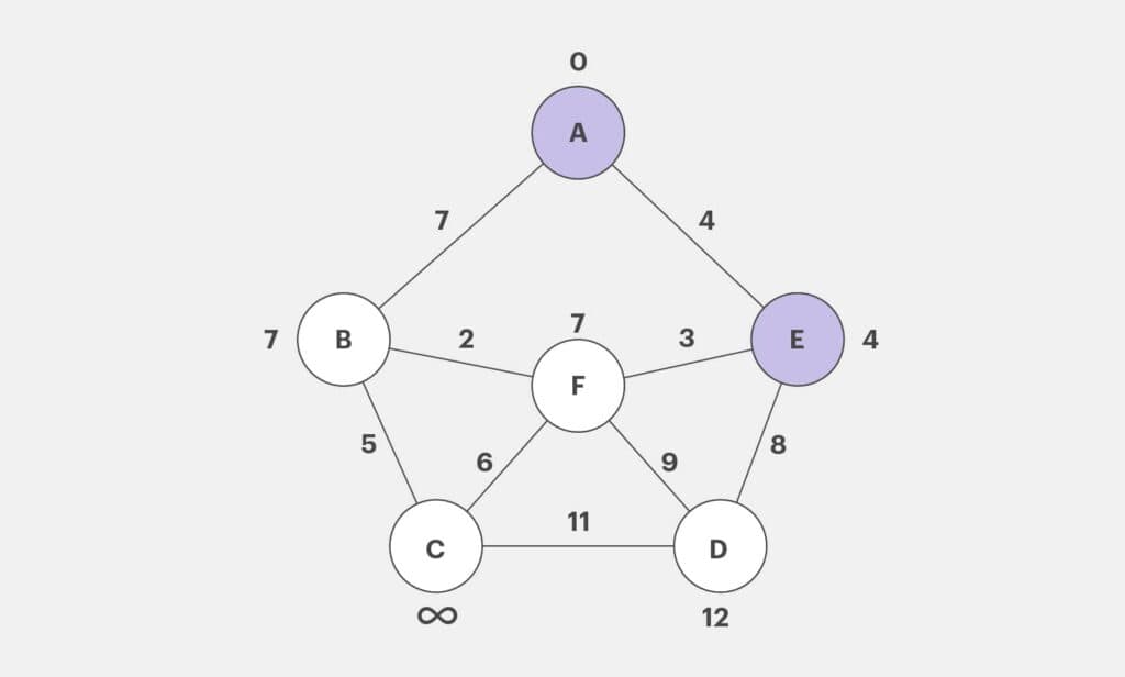 El Algoritmo de Dijkstra: Cómo Funciona y Dónde se Usa » CodigoNautas