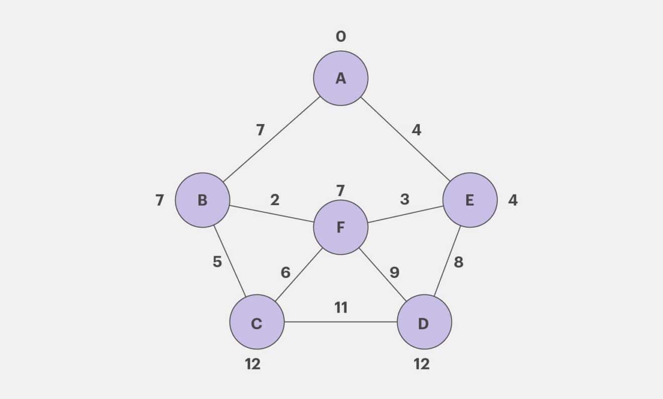 El Algoritmo de Dijkstra: Cómo Funciona y Dónde se Usa » CodigoNautas