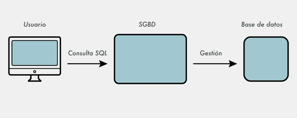 SQL: Qué es, Cómo Funciona, y Cómo Trabajar con Él