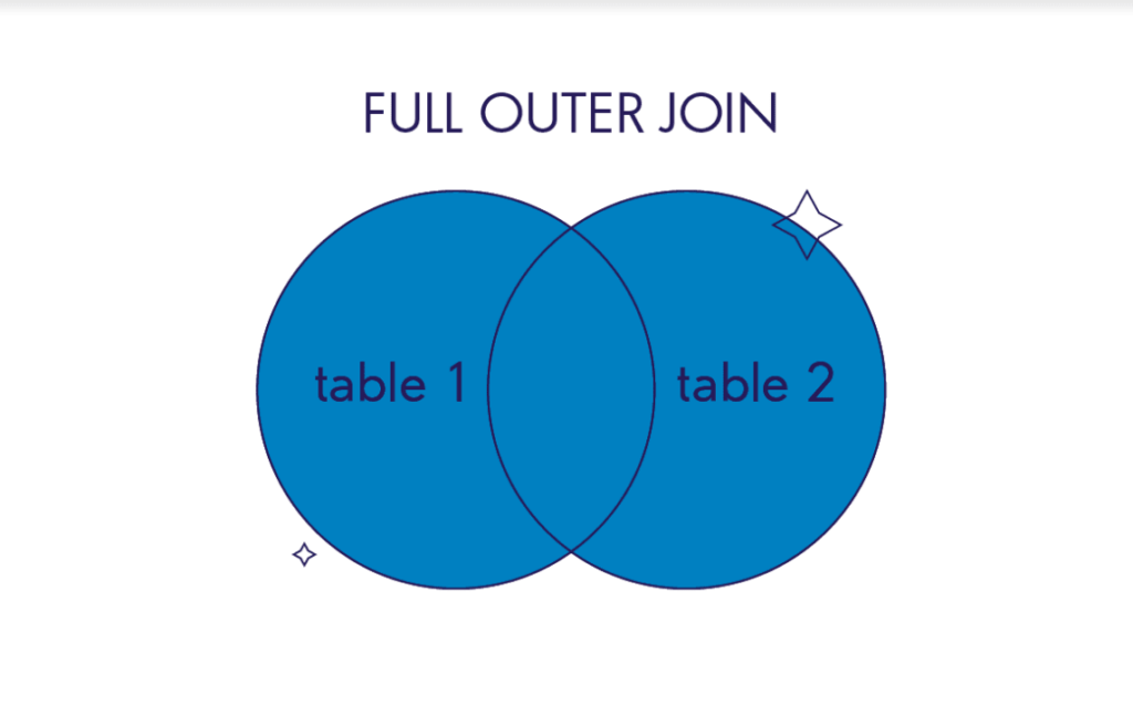 ¿Qué es JOIN en SQL y Cómo Trabajar con Él? » CodigoNautas