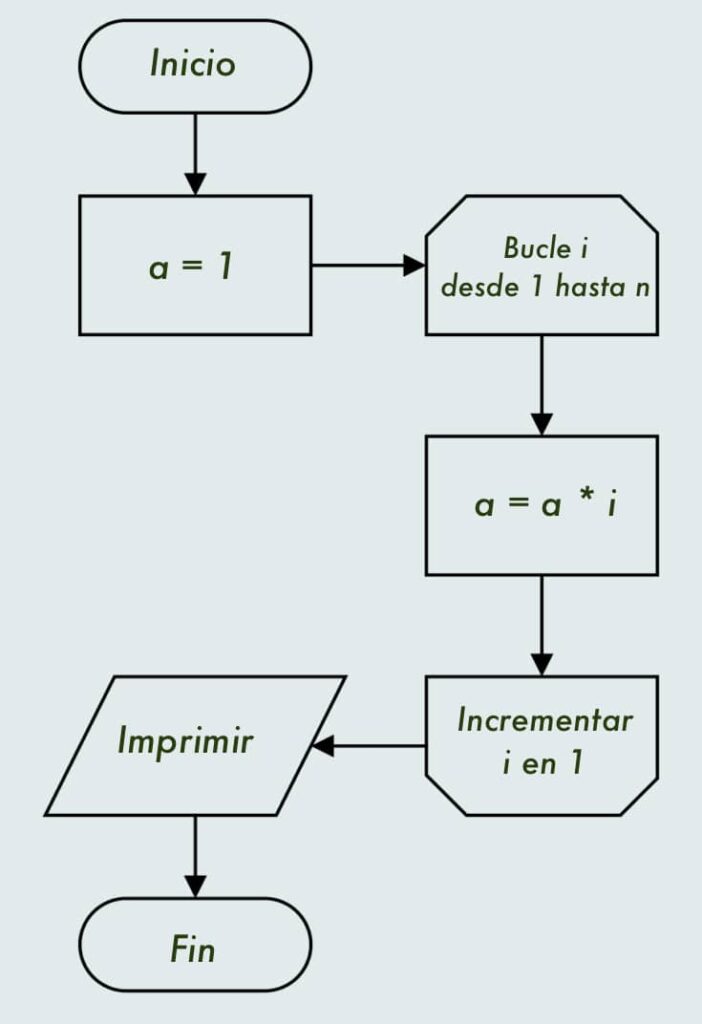 Algoritmos: Explicación Sencilla » CodigoNautas
