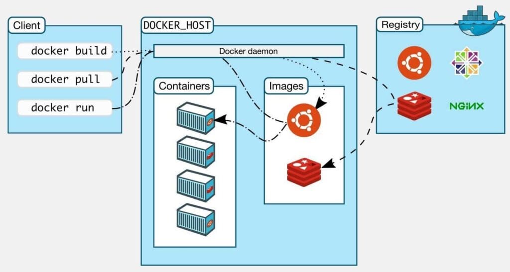 Guía Completa de Docker: Tutorial y Ejercicios » CodigoNautas