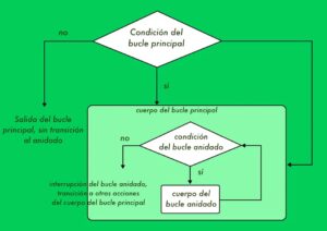 Bucles en Programación: Guía Detallada » CodigoNautas