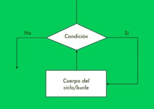 Bucles en Programación: Guía Detallada » CodigoNautas