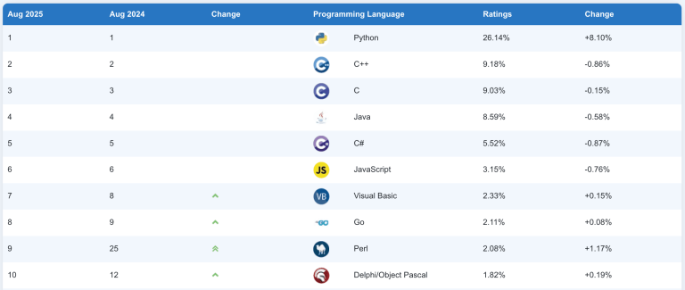 Índice TIOBE agosto 2025: Ranking 10 Lenguajes de Programación
