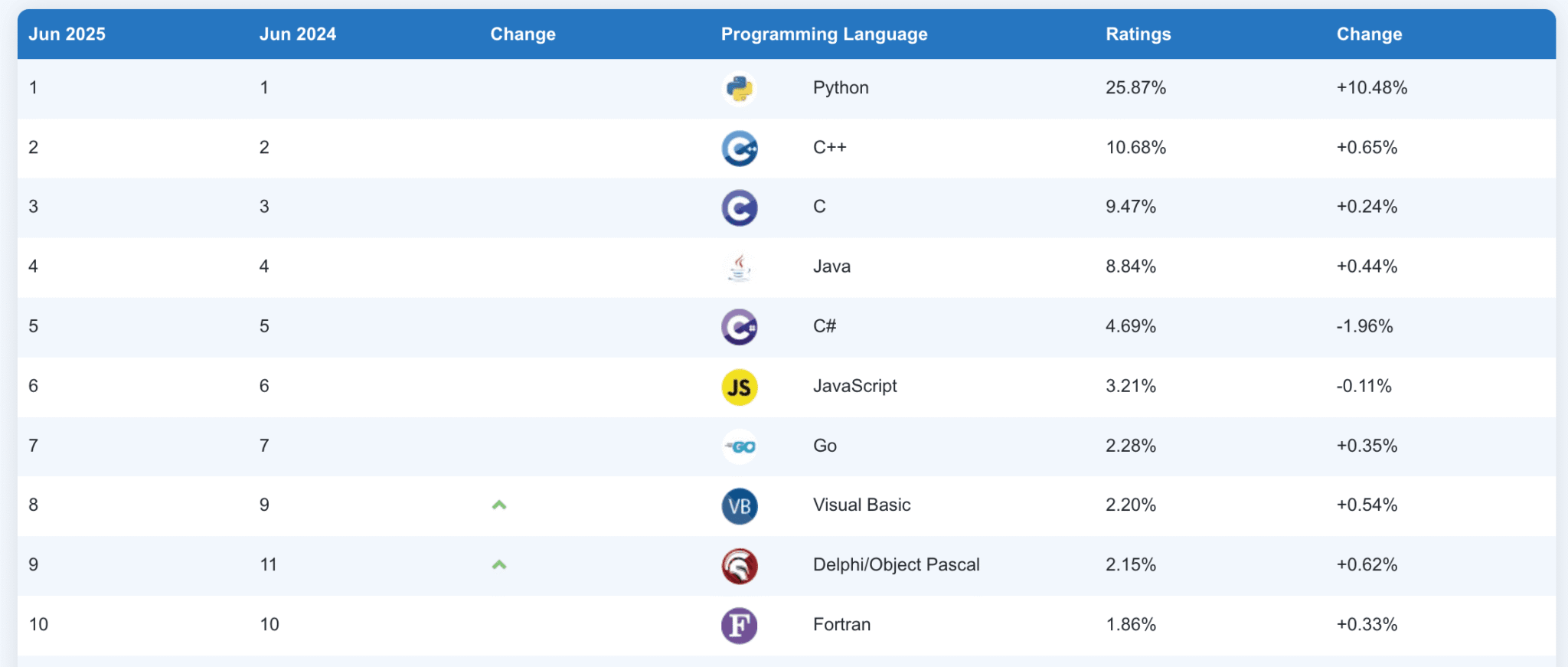 Índice TIOBE Junio 2025: Ranking 10 Lenguajes de Programación