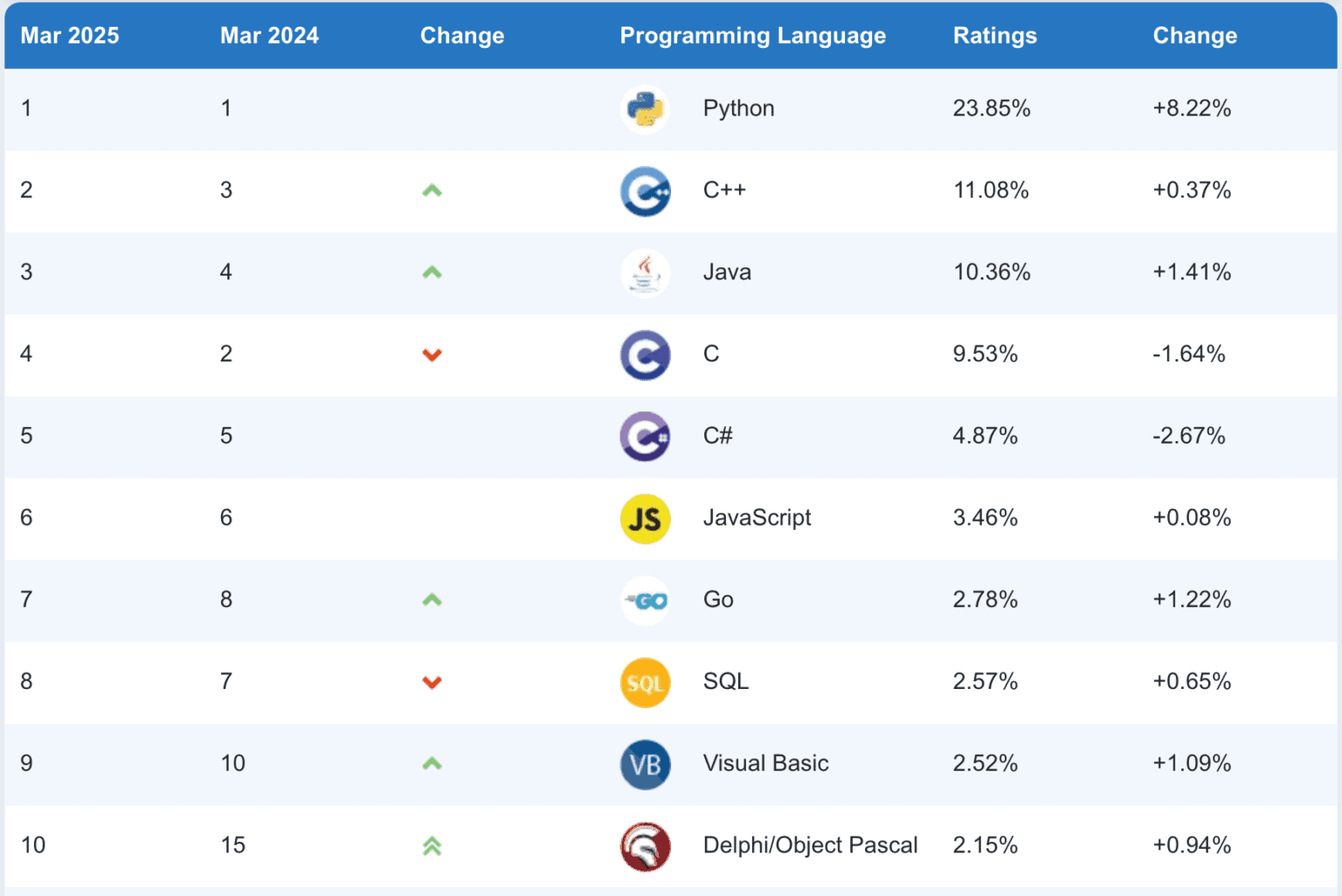 Índice TIOBE Marzo 2025: Ranking 10 Lenguajes de Programación