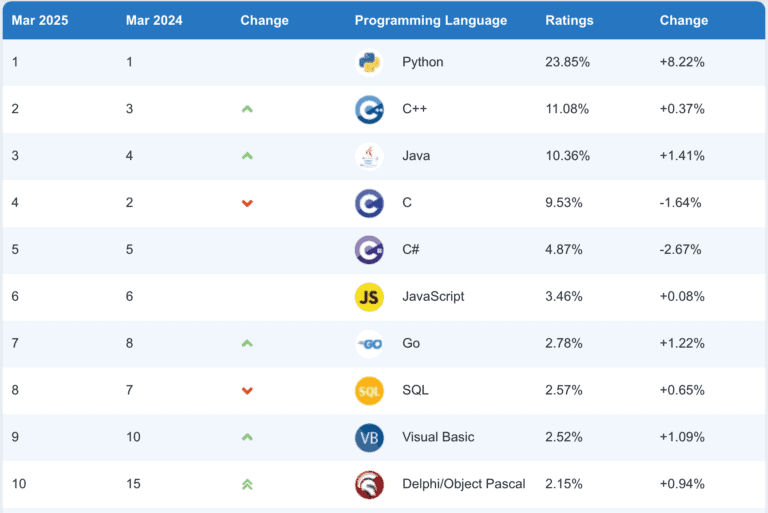 Índice TIOBE Marzo 2025: Ranking 10 Lenguajes de Programación