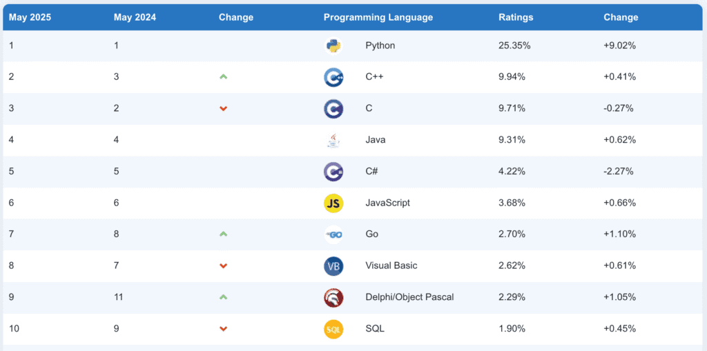 Índice TIOBE Mayo 2025: Ranking 10 Lenguajes de Programación