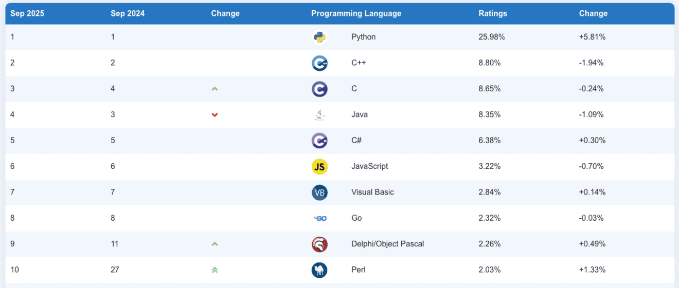 Índice TIOBE septiembre 2025: Ranking 10 Lenguajes de Programación